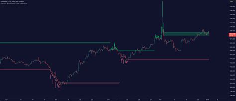Fearzone Greedzone Levels Contrarian Breakout Expo Indicator By Zeiierman TradingView