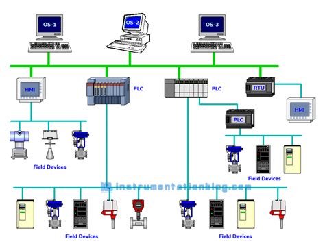 Top 5 Advantages Of A Distributed Control Systemdcs System