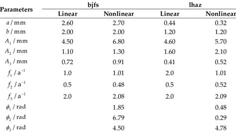 Fitting Parameters Of Bjfs And Lhaz Cors Height Model Download Scientific Diagram