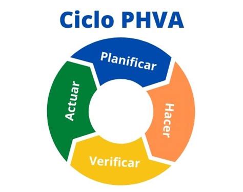 El Ciclo Phva Y Sus Fases