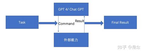2023年新生代大模型agents技术 React Self Ask Plan And Execute 以及autogpt Hugginggpt等应用 知乎
