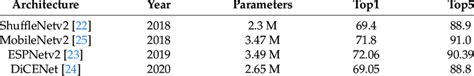 Comparison Of Various Lightweight Architectures Download Scientific
