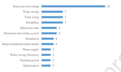 Keywords Frequency In Relevant Publications Download Scientific Diagram