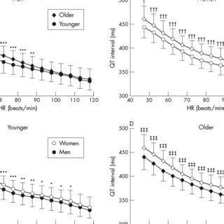 Influence Of Age And Sex On QT Interval At Various HRs A In Men The Download Scientific