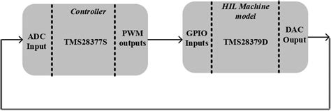 experimental setup schematics tms28379d dsp running the machine model