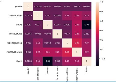 telcom customer churn analysis