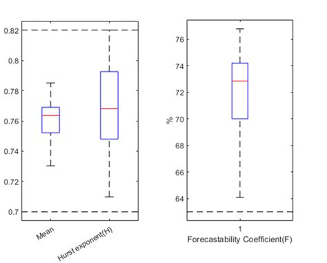 Boxplot Red Line Represents The Median Blue Lines Represent The 3rd Download Scientific