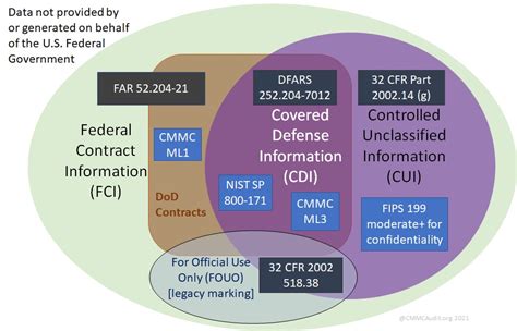 Dfars 252204 7012 Part 1 Cdi And Covered Info Systems