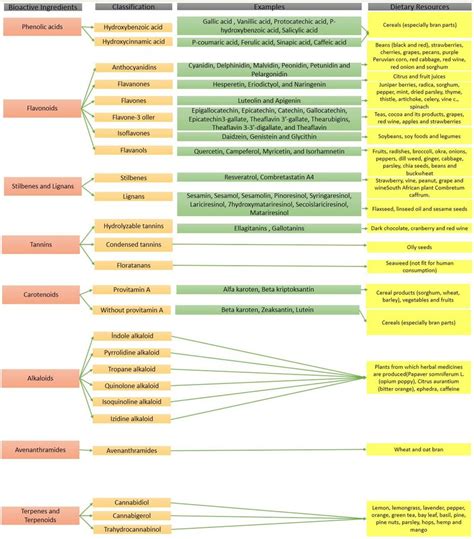 Bioactive Components And Their Sources Adapted From Banwo Et Al 2020