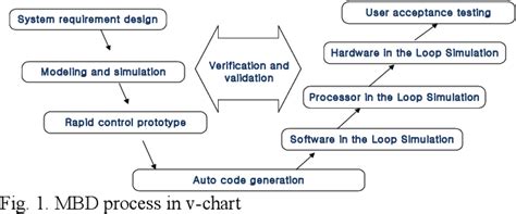 Figure 1 From Development Of Pmsm Drive System Using A Real Time Machine And Software Semantic