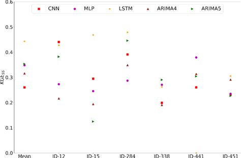 Hybrid Model Improvements In The Prediction Of The Monthly Rainfall