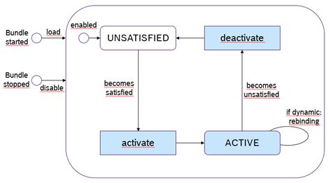 Getting Started With Osgi Declarative Services 2024 Edition Vogella Blog