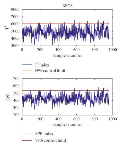 Using Bfgs Algorithm And Abfgs Algorithm To Monitor The Fault Idv 19