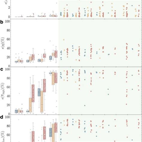Comparison Of Two Time Constant Average Errors From Deep Neural Network Download Scientific