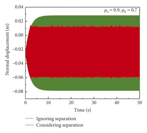 The Tangential Displacement A Normal Displacement B Tangential Download Scientific