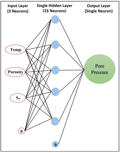 Processes Free Full Text A New Empirical Correlation For Pore Pressure Prediction Based On