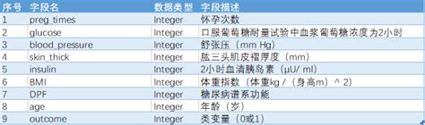 利用python机器学习库进行kaggle皮马印第安人糖尿病预测分析皮马印第安 Sklearn Csdn博客 利用python机器学习库进行kaggle皮马印第安人糖尿病预测分析皮马印第安 Sklearn Csdn博客