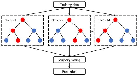 Hybrid Intrusion Detection System Based On Combination Of Random Forest
