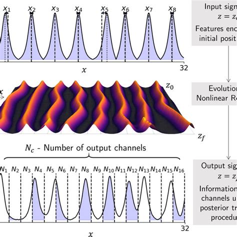 Illustration Of Reservoir Computing Procedure Using A Soliton Chain