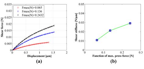 29 A Shear Force Displacement Curve Of Different Maximum Press Force
