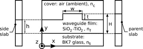 Schematic View Of The Investigated Rib Waveguide Description Of Download Scientific Diagram