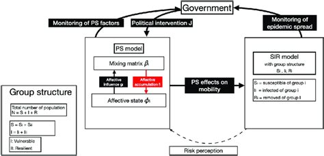 Organization Of The Ps Sir Model Psychosocial Ps Variables Modulate Download Scientific
