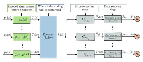 scheme for index coding with multiple interpretations download