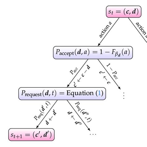 The Structure Of The Transition Function τ Given State S T The Download Scientific Diagram