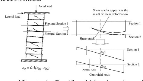 Figure 1 From A Simplified Axial Shear Flexure Interaction Approach For Load And Displacement