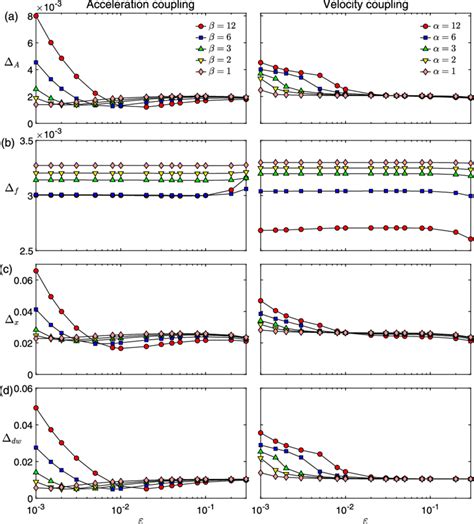 Standard Deviation Of Oscillation Amplitude A Vibration Frequency Download Scientific