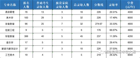 长沙师范学院 2024年湖南专升本招生计划＆报录比＆考试科目 知乎