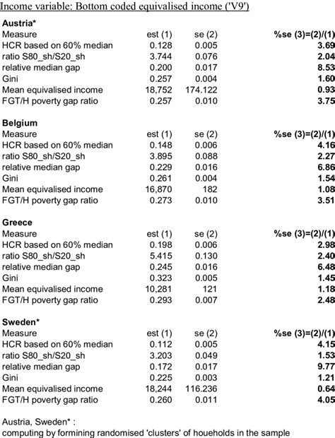A Standard Error Using The Linearisation Method Taylor