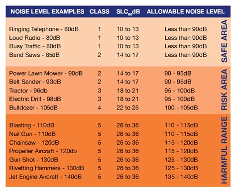 Hearing Protection Decibel Chart Ponasa