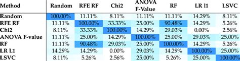 Comparison Of Selected Features By Method Using Jaccard Similarity