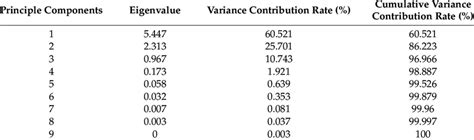 The Eigenvalue Variance And Cumulative Variance Contribution Of