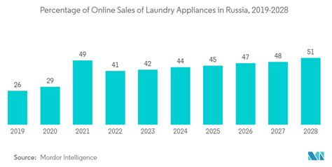 러시아 세탁 기기 시장 규모 및 점유율 분석 산업 연구 보고서 성장 동향