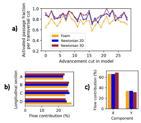 Quantitative Comparison Of Numerical Newtonian Flow And Measured Foam Download Scientific
