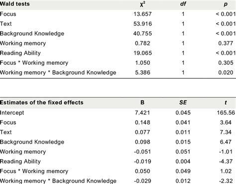 3 Wald Tests And Estimates Of Fixed Effects Of The Final Model Download Scientific Diagram