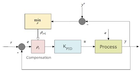 79 Modified Iterative Feedback Re Tuning Scheme Download Scientific Diagram