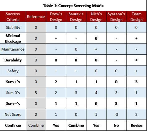 Concept Screening And Scoring Engr 1182 Dreese Data Systems 1020am