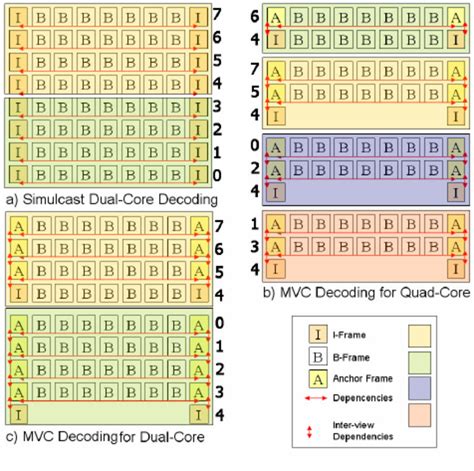 The Multi Threaded Decoding Schemes Download Scientific Diagram