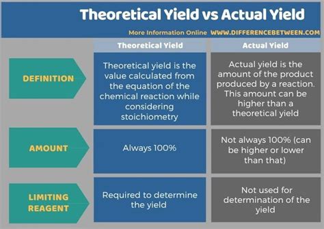 Difference Between Theoretical Yield And Actual Yield Heat Energy Chemical Reactions X Ray