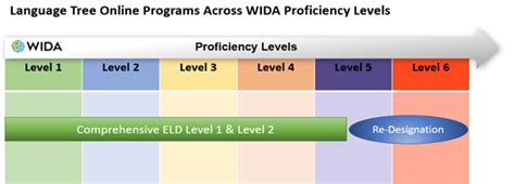Wida Eld Standards Curriculum Language Tree Online Standards Based