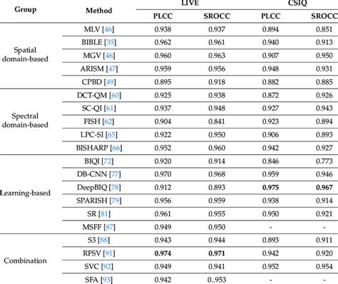 Comparison Of Different Evaluation Methods On Live Dataset And Csiq Download Scientific Diagram