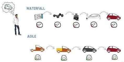 Choose Waterfall Or Agile For Project Management