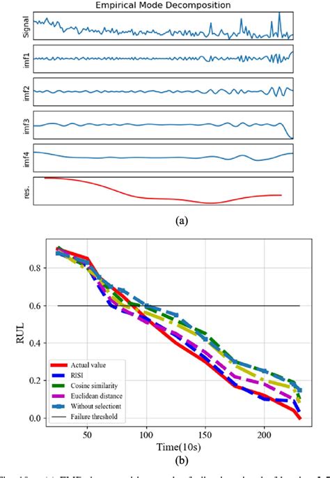 Figure 10 From Remaining Useful Life Prediction For Rolling Bearings Using Emd Risi Lstm