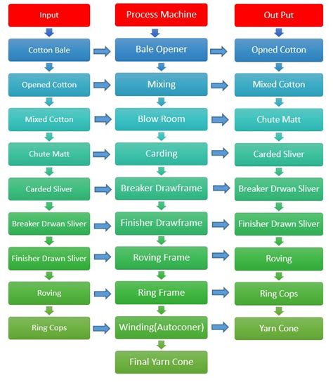 Wool Production Flow Chart Wool A Comprehensive Guide On Processing