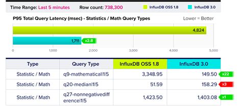 Influxdb 30 Is Up To 45x Faster For Recent Data Compared To Influxdb Open Source Influxdata