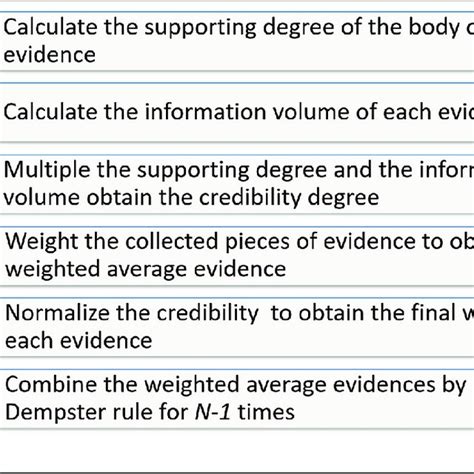 The Weighted Combination Model Download Scientific Diagram