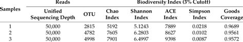 Sequence Information And The Diversity Index Download Table